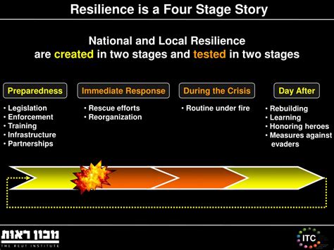 Ppt Comprehensive Civil Resilience Framework For Israels National