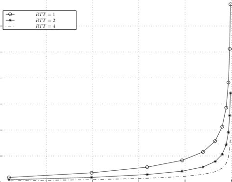 2 Long Term Tcp Throughput Vs The Reliability Download Scientific Diagram
