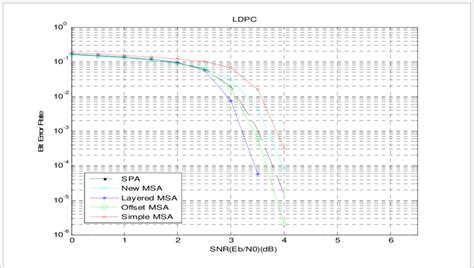 1 Simulations For Qc Ldpc Code 1500 4 10 Iterations10 Download
