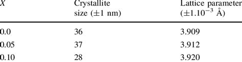 Crystallite Average Size And Lattice Parameter Of The Srti 1 X Fe X O Download Table