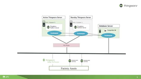 Questions About Thingworx Platform Ha Configuratio Ptc Community