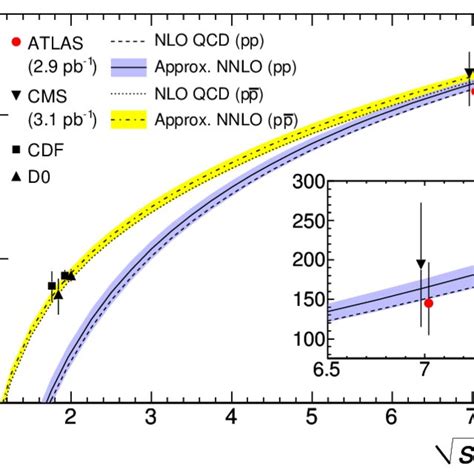 Top Quark Pair Production Cross Section At Hadron Colliders As Measured Download Scientific