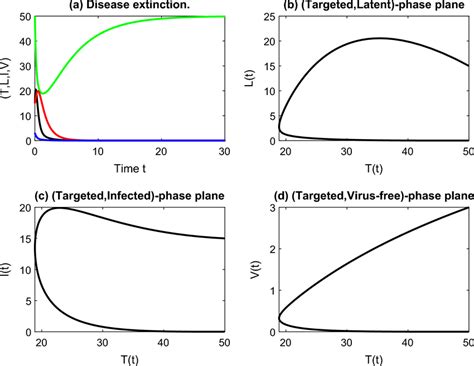 Graph Of The Cell Populations Shows The Extinction Of Infected Cells Download Scientific