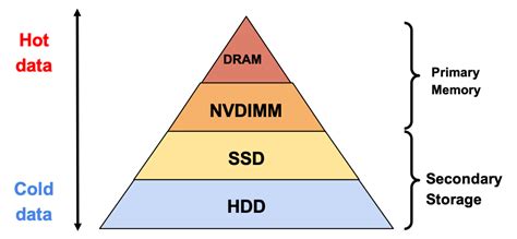 Pmem Aware Caching Systems With Dsrs