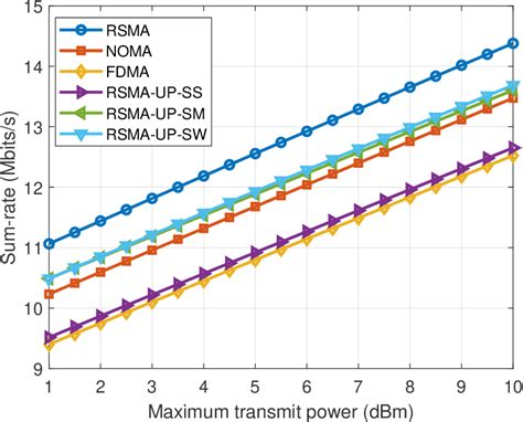 Figure 6 From Sum Rate Maximization Of Uplink Rate Splitting Multiple