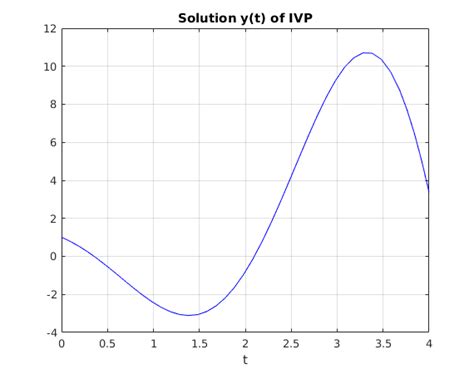 Solving A 2nd Order Ode With The Euler Method