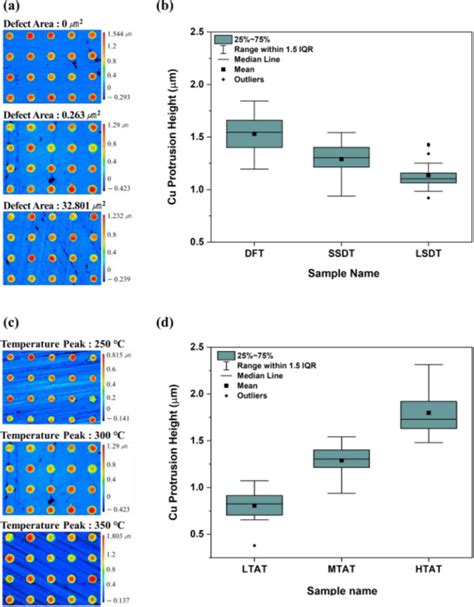 Figure 1 From Improving The Reliability Of Through Silicon Vias Reducing Copper Protrusion By