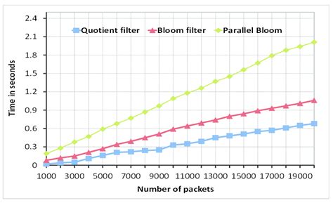 Time Comparison Between Bloom Quotient Parallel Bloom Filters