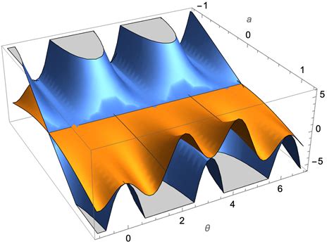 What Are Some Techniques Used To Speed Up Numerical Solving With