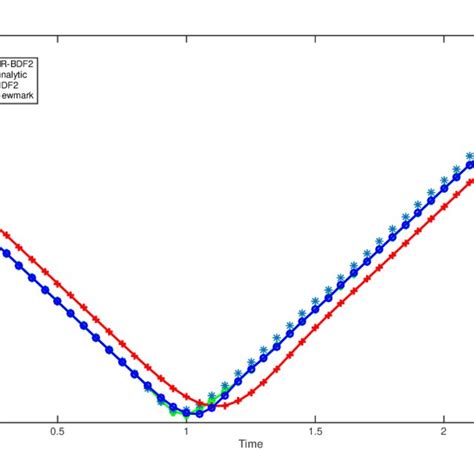 Displacement In X 10 5 Download Scientific Diagram