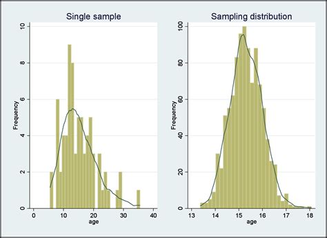 Sampling Distribution What Is It Sampling Distribution An Overview