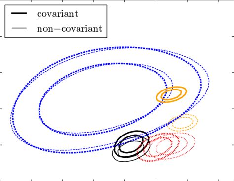Figure C1 Covariant Thick Contours Versus Non Covariant Weak Lines