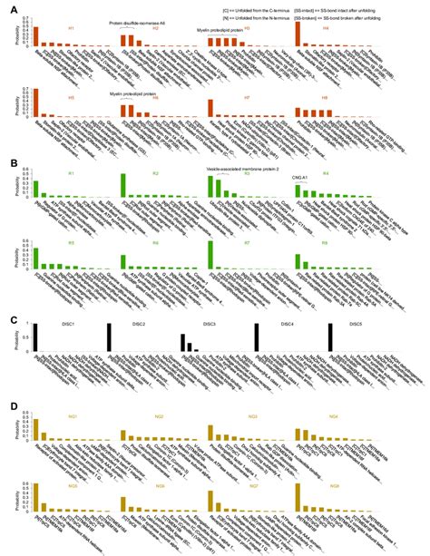 Bayesian Identification Of The Unfolding Clusters Most Probable Download Scientific Diagram