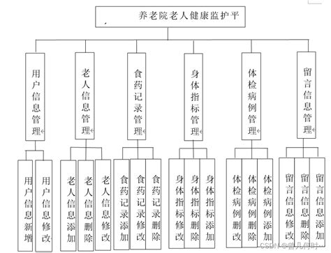 Ssm173基于ssm的养老院老人健康监护平台设计与实现基于ssm的养老院老人健康监护系统的设计与实现 Csdn博客