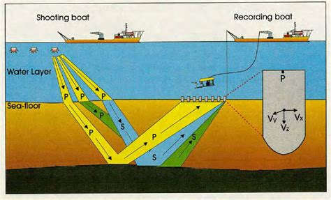 Figure 12 From Analysis Of Four Component Seafloor Seismic Data For