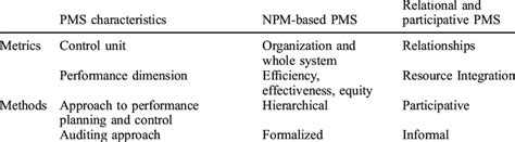 Npm Based Pms And The Revised Relational And Participative Pms Download Table