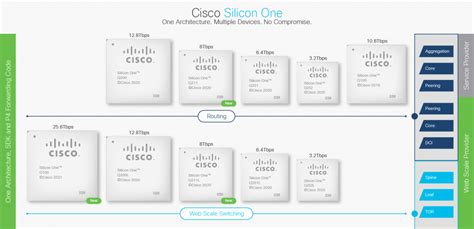 Cisco Silicon One Easily Shatters The 25 6t Barrier Cisco Blogs