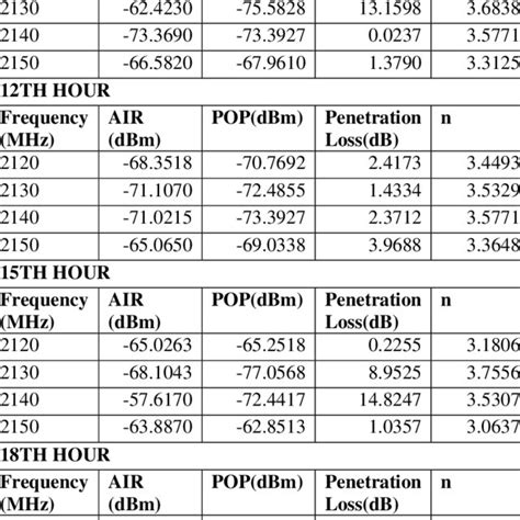The Penetration Loss Signal Strength And Path Loss Exponent N For