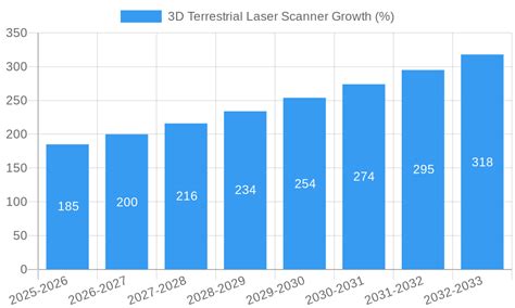 3d Terrestrial Laser Scanner Market Dynamics And Growth Analysis