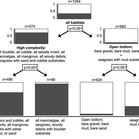 Univariate Classification Tree Of The Presence Or Absence Of Juvenile