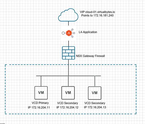 Load Balancing Vmware Cloud Director 10 4 X Cells With Nsx Alb Avi Virtual Bytes