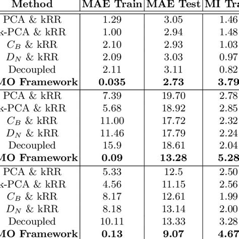 Performance Evaluation Using Median Absolute Error Mae And Mutual