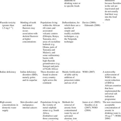 Some Examples Of Proven Or Suspected Correlations Between Geochemical