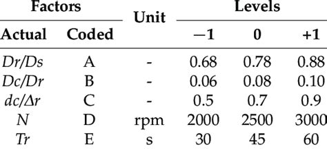 Experimental Ranges And Levels Of The Independent Variables For Rsm