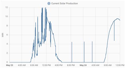 How To Avoid Custom Sensor Spikes Configuration Home Assistant