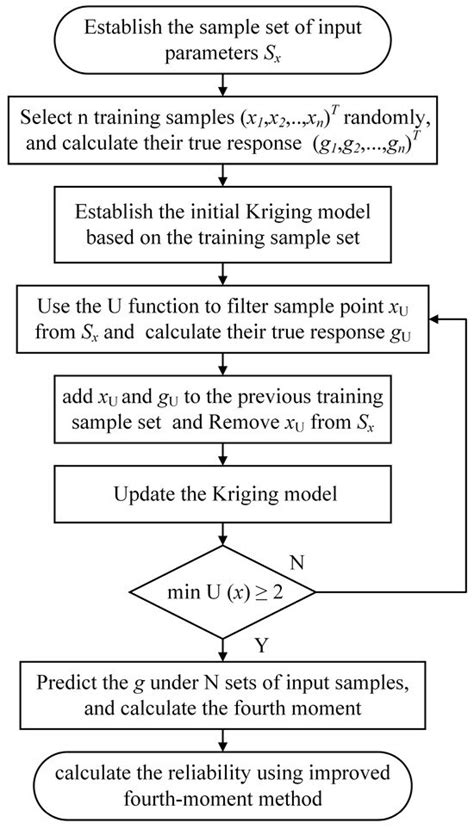 An Adaptive Kriging Based Fourth Moment Reliability Analysis Method For