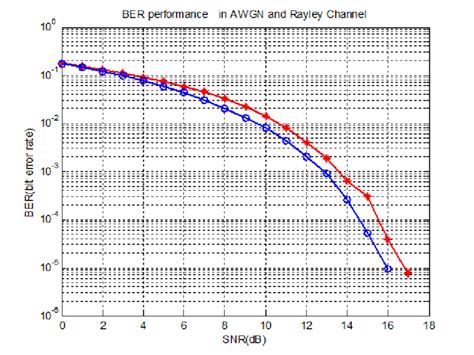 3 Ber Performance With Additive White Gauss Noise And Multipath Download Scientific Diagram