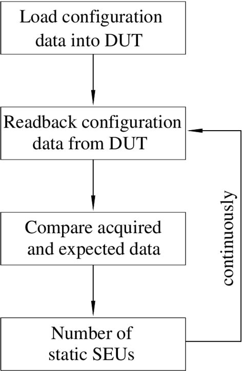 Test Routine To Investigate Static Seu In Fpga Chips Download