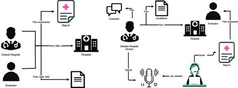 Perspectives Of Proposed System Architecture A Central Hospital B Download Scientific