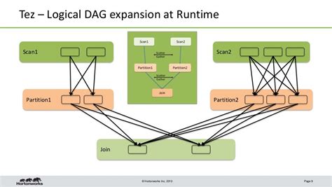 Apache Tez A Unifying Framework For Hadoop Data Processing