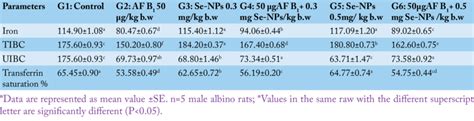 Levels Of Serum Iron Profile Iron Tibc Uibc Ug Dl And Transferrin Download Scientific