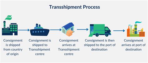 Transshipment System Contpark