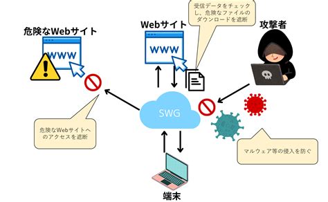Saseの構成要素を解説③ Swg（secure Web Gateway） ｜ Saseソリューションサイト ｜scsk株式会社