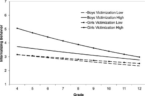 Developmental Trajectories Of Peer Victimization And Internalizing Download Scientific Diagram