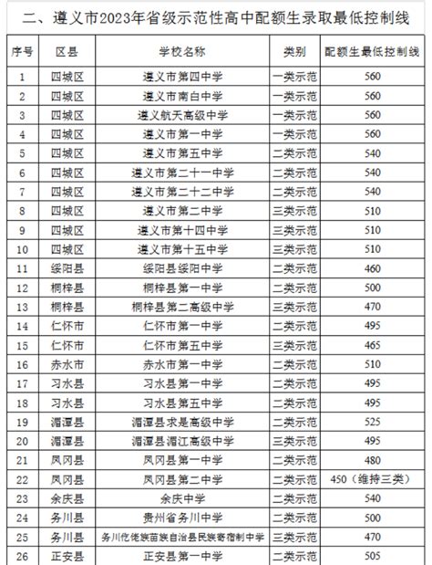 2023年贵州遵义中考分数线已公布