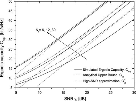 Simulated Ergodic Capacity Analytical Upper Bound And High Snr Bound Download Scientific
