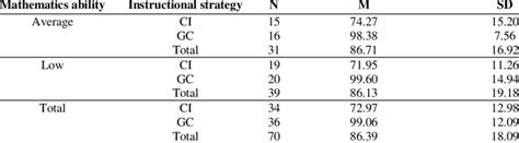 Means And Standard Deviations For Level Of Metacognitive Awareness Download Table