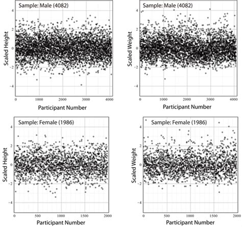 Exact Statistical Distribution And Correlation Of Human Height And Weight Analysis And