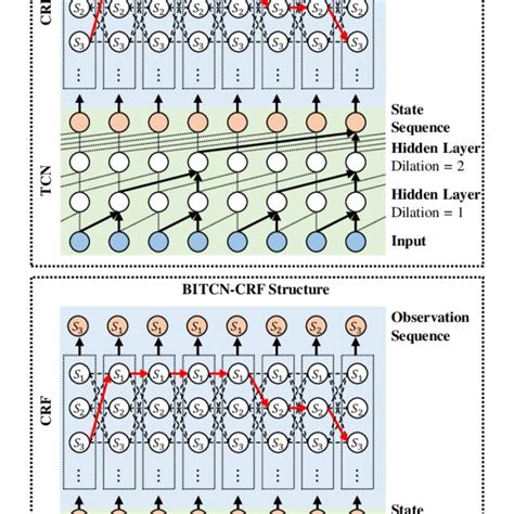 Tcn Crf Model Structure Download Scientific Diagram