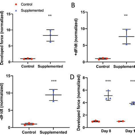Contractile Function Parameters At 05 Hz And 10 Hz Pacing On Day 6 A Download Scientific
