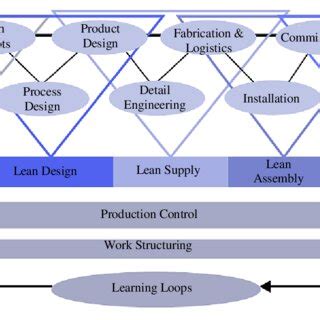 PDF A Review On Lean Construction For Construction Project Management