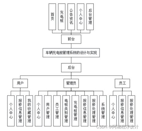 Javaphpnodejspython车辆充电桩管理系统的设计与实现【2024年毕设】基于车辆充电桩的网站设计这个毕设怎么样 Csdn博客