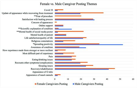 Graphical Representation And Statistical Comparison Of Female Versus