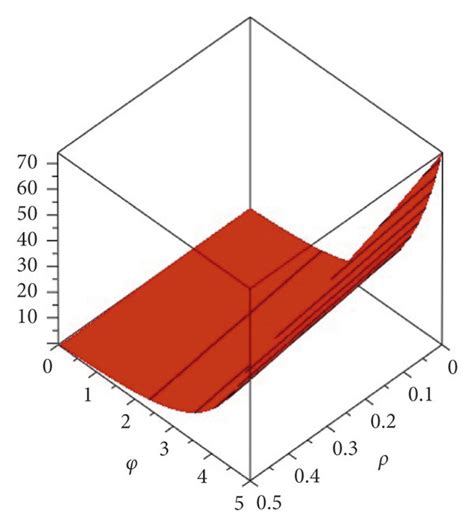 A The Exact And Approximate Solution At δ1 And B Second Fractional Download Scientific