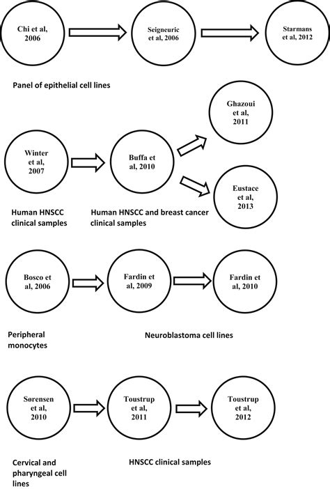 Gene Expression Signatures As Biomarkers Of Tumour Hypoxia Clinical Oncology