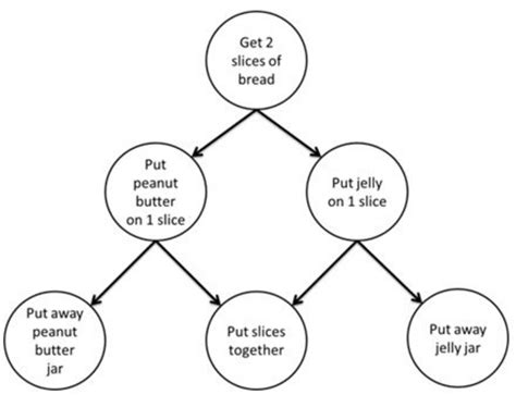 Parallelizing Data Flow And Dependency Graphs